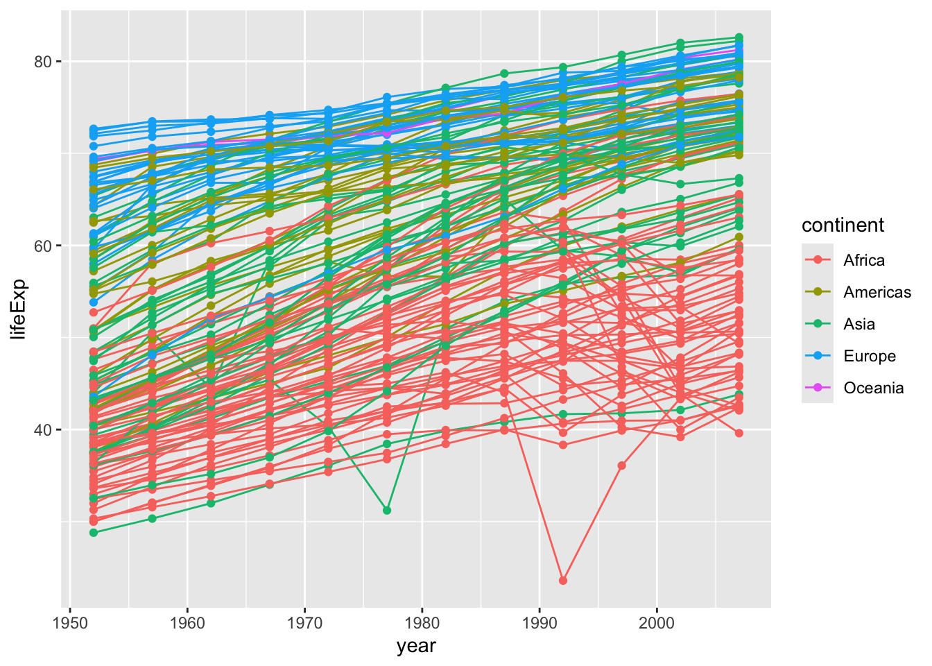 Reproducible Data Analysis Day 6: Data visualization with ggplot2 – Reproducible data analysis
